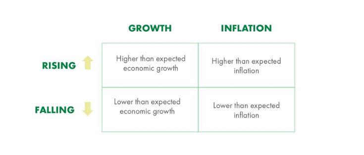 ray dalio chart - StiintaBanilor